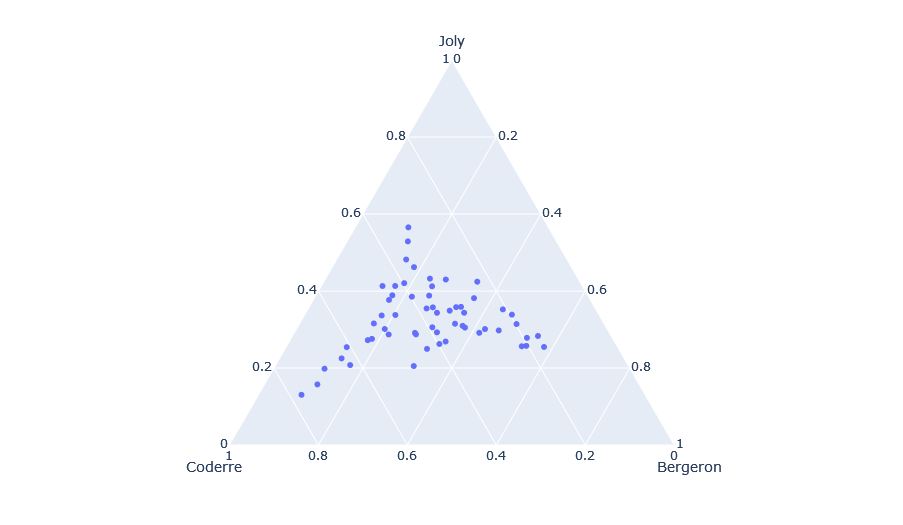 Ternary Plots | SumoPPM